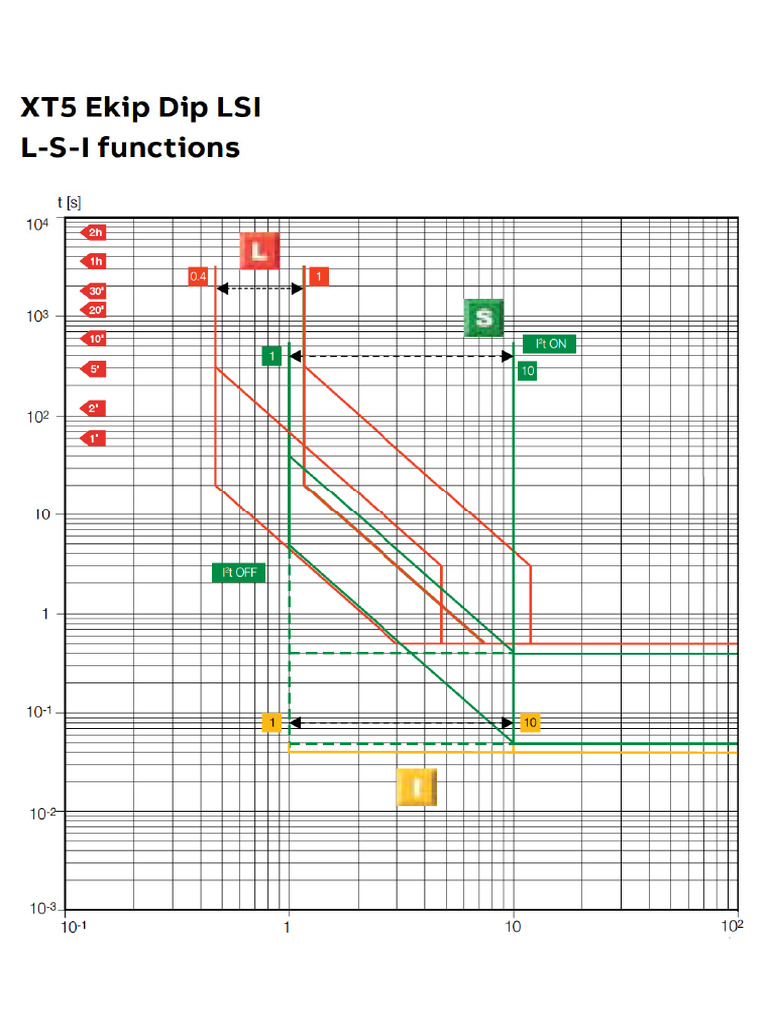 Curva Tc Xt5n Ekip Dip Lsi | PDF