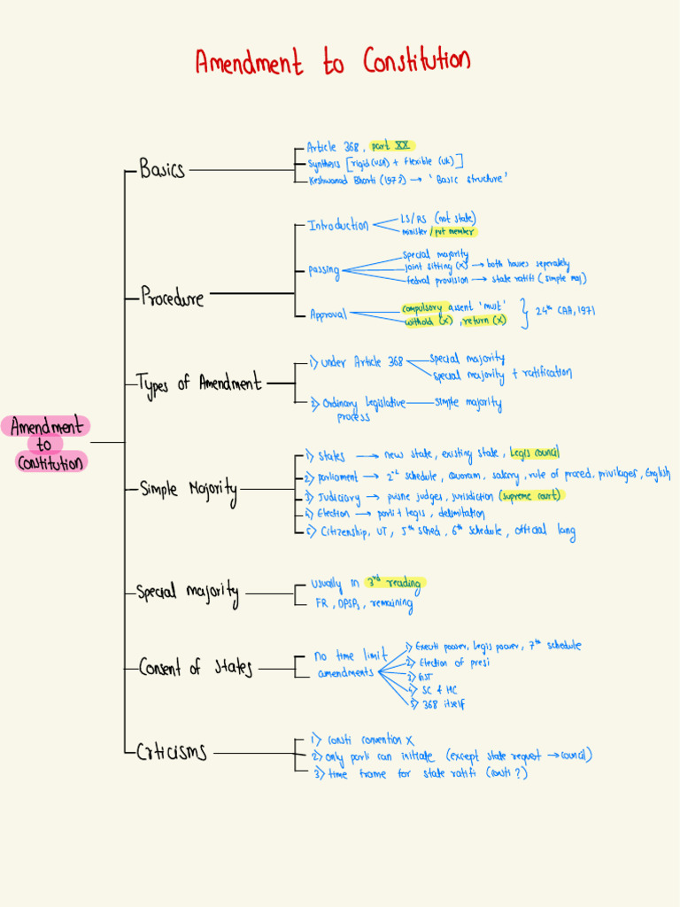 Notes on Amendment of Constitution | PDF | Statutory Law | Political ...