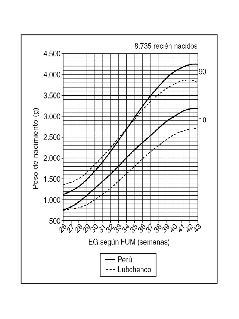 Test de Capurro y Tabla de Lubchenco | PDF