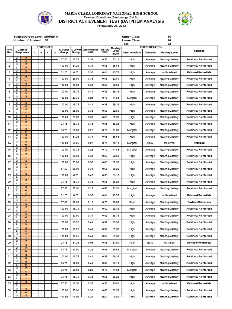 MAPEH 8 & 10 Achievement Test Analysis | PDF