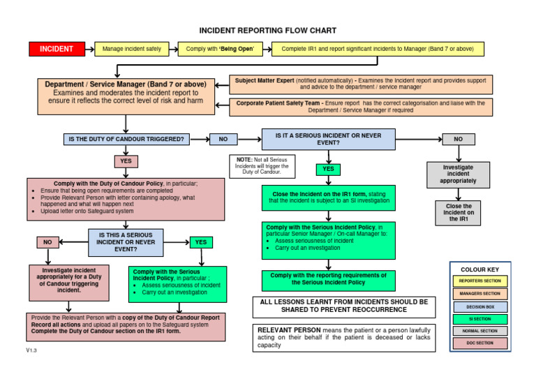 Incident Reporting Flowchart | PDF