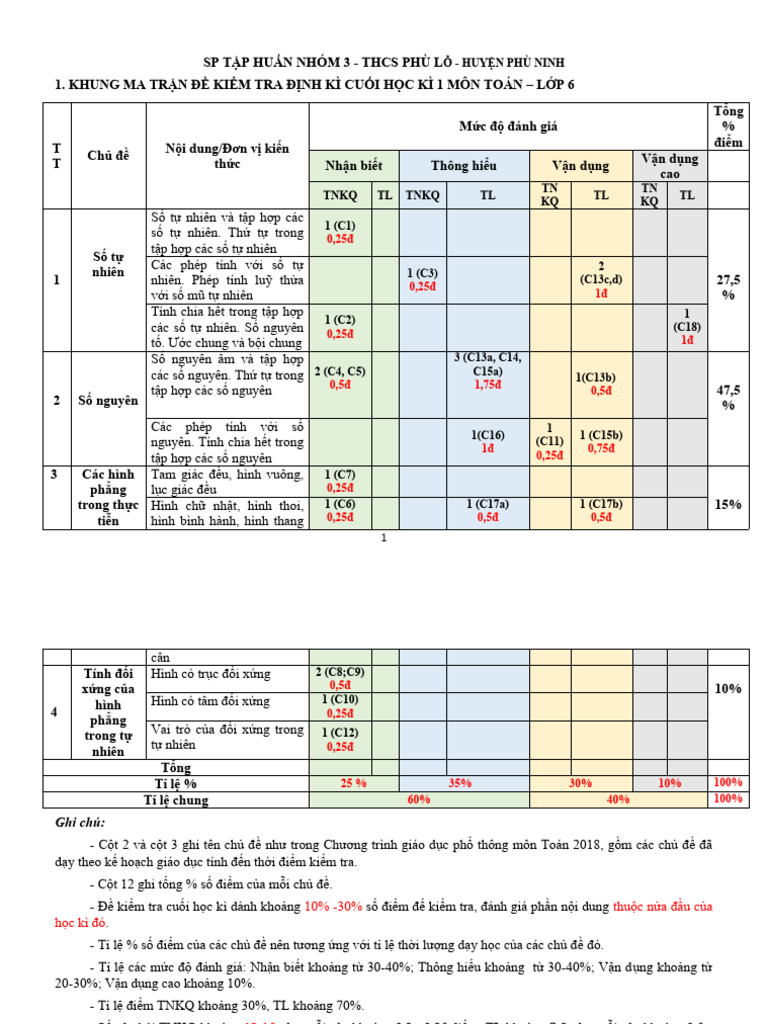 NHÓM 3 THCS PHÙ LỖ - MT-BAN DAC TA-ĐỀ KIỂM TRA CUỐI HỌC KỲ II TOÁN 6 | PDF