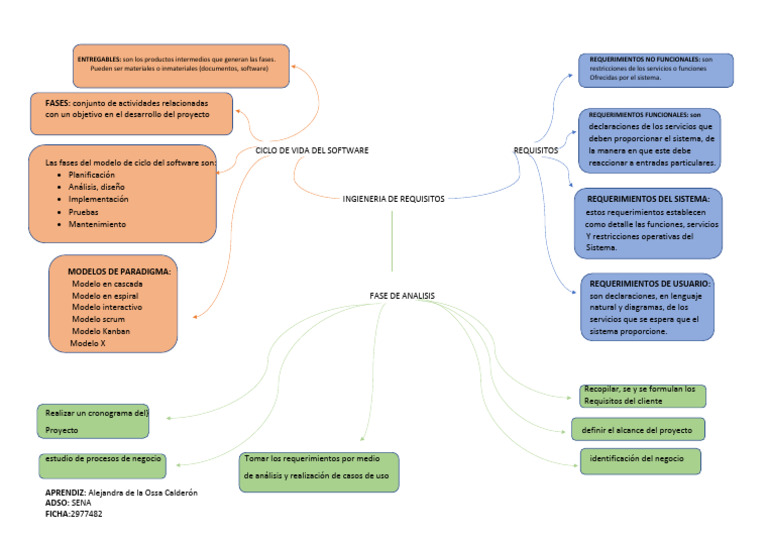 MAPA MENTAL INGENIERÍA DE REQUISITOS | PDF | Software | Arquitectura de sistemas