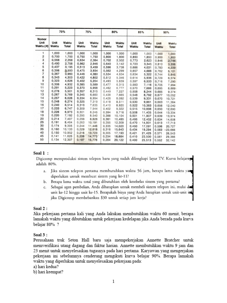 Tabel Kurva Belajar | PDF | Metode & Bahan Ajar