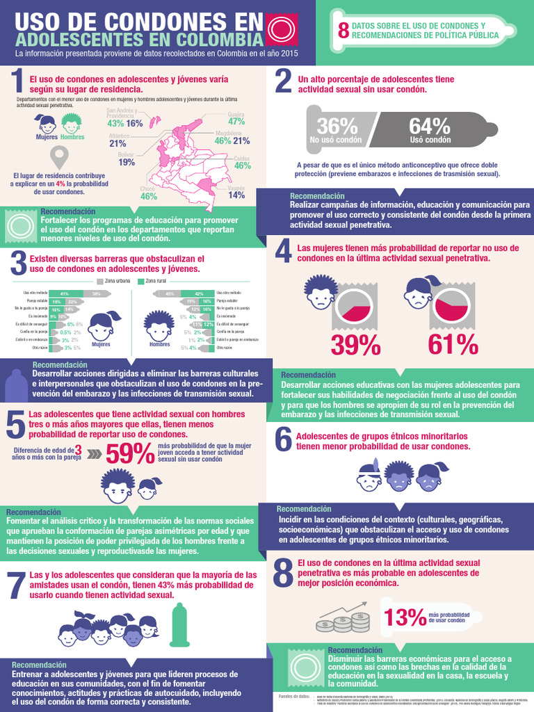 Uso de Condones Adolescentes | PDF | Condón | Control de la natalidad