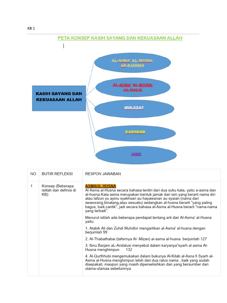 Resume Akidah Akhlak KB 1-4 | PDF