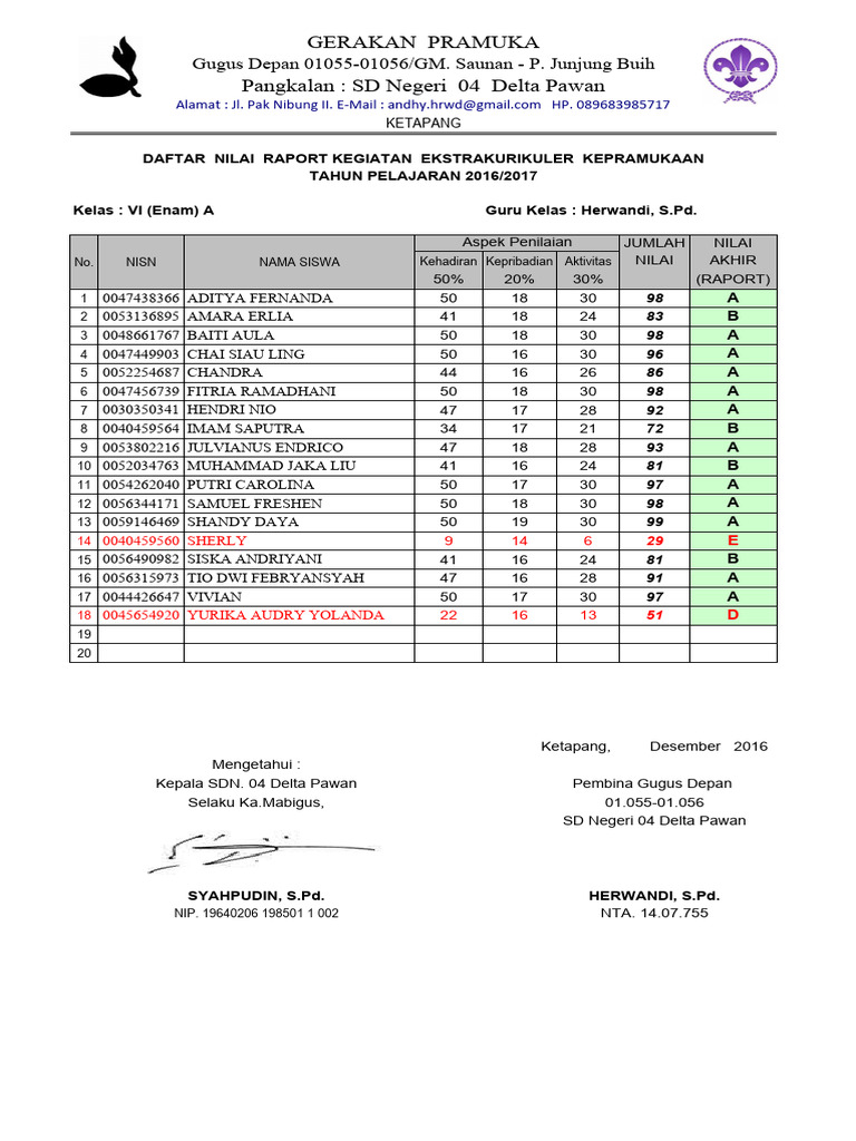 Daftar Nilai Raport Pramuka | PDF