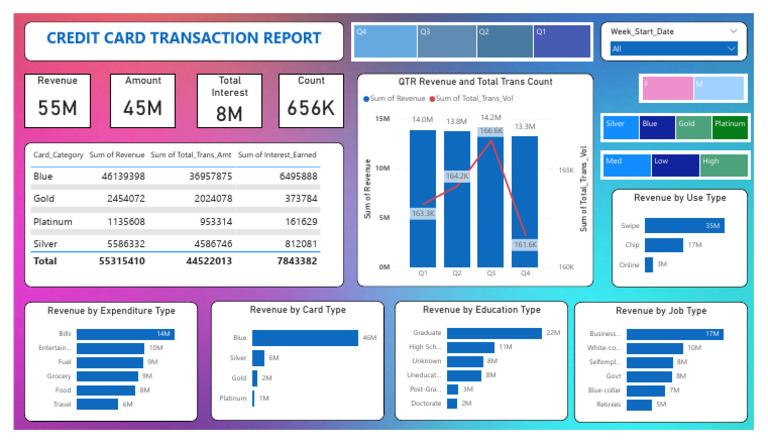 Project Credit Card Transaction Report | PDF | Banking Technology ...