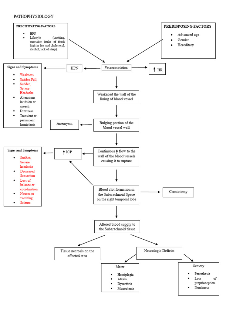Patho | PDF | Paresthesia | Headache