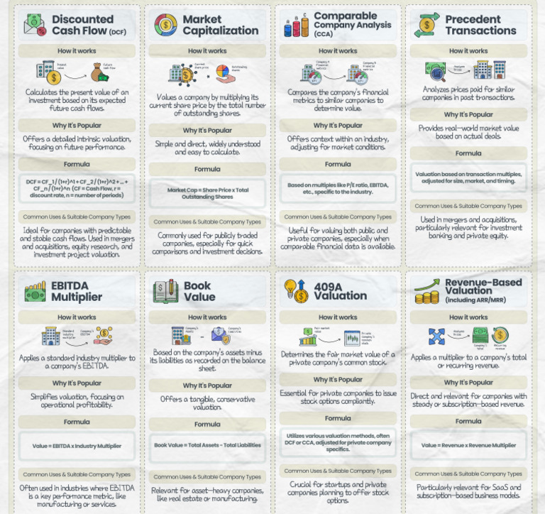 8 Ways To Value A Company | PDF