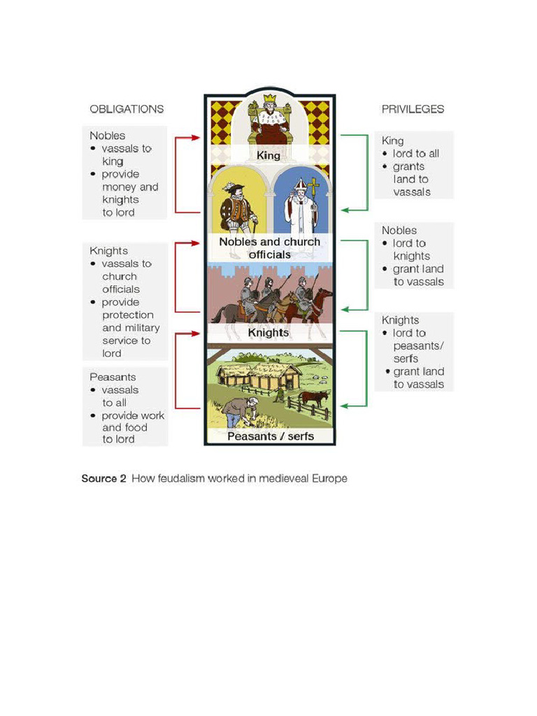 Feudalism | PDF
