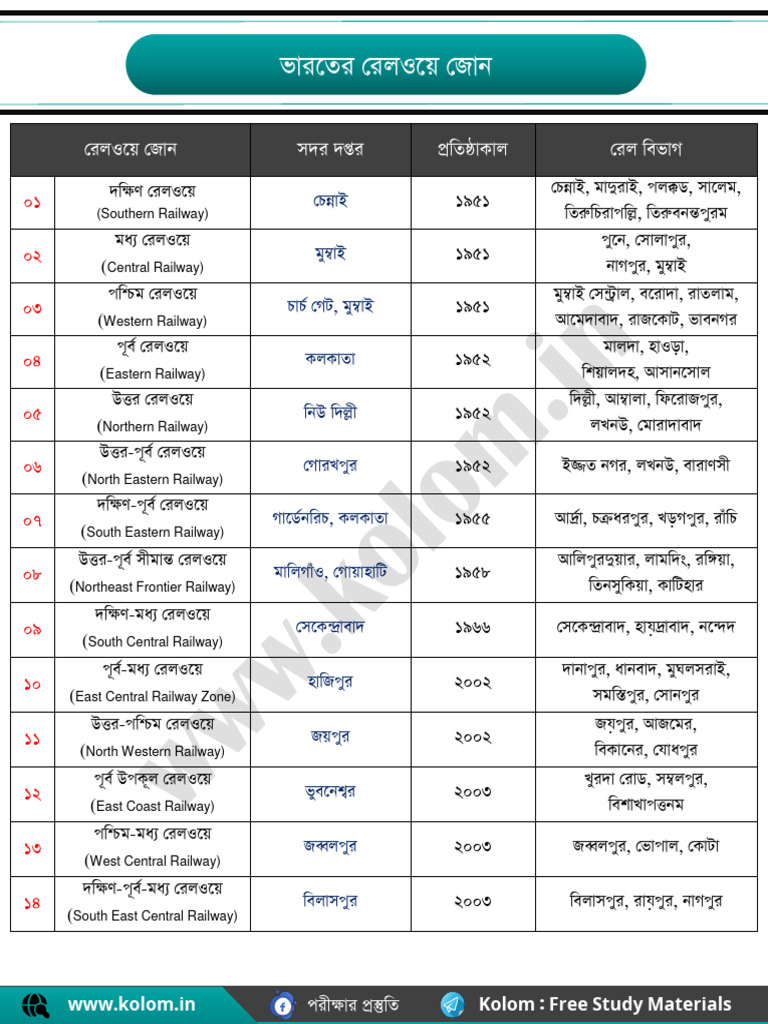Indian Railway Zones | PDF
