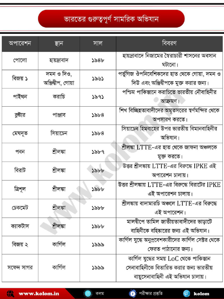 List of Military Operations of India | PDF