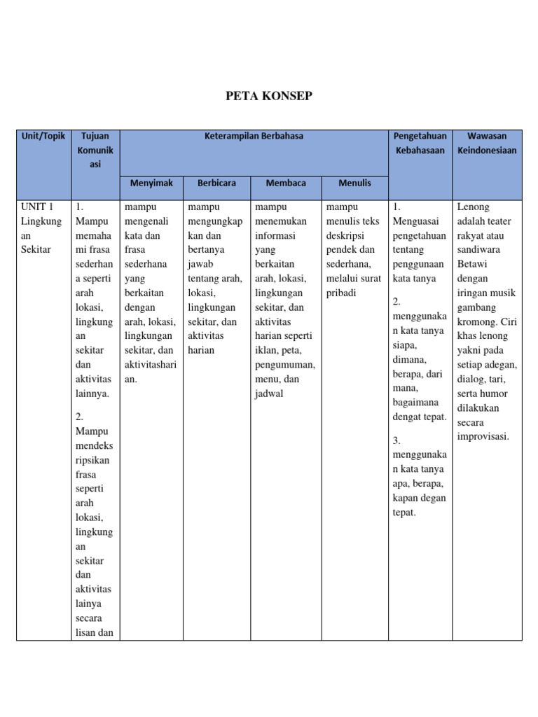 Peta Konsep Modul Bipa Keseluruhan | PDF
