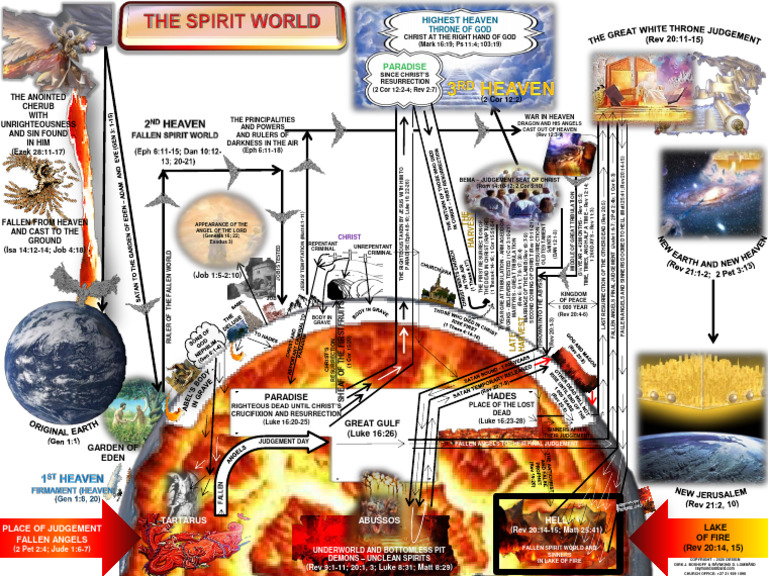 Schematic Presentation Spirit World | PDF | Jesus | Last Judgment