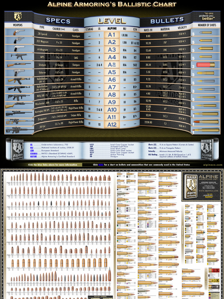 Balistoc Bullet Chart | PDF