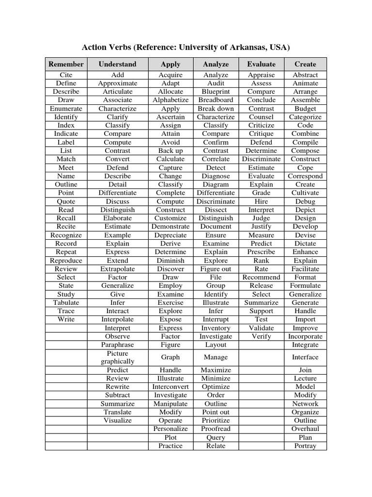 Blooms Action Verbs | PDF | Information | Theory