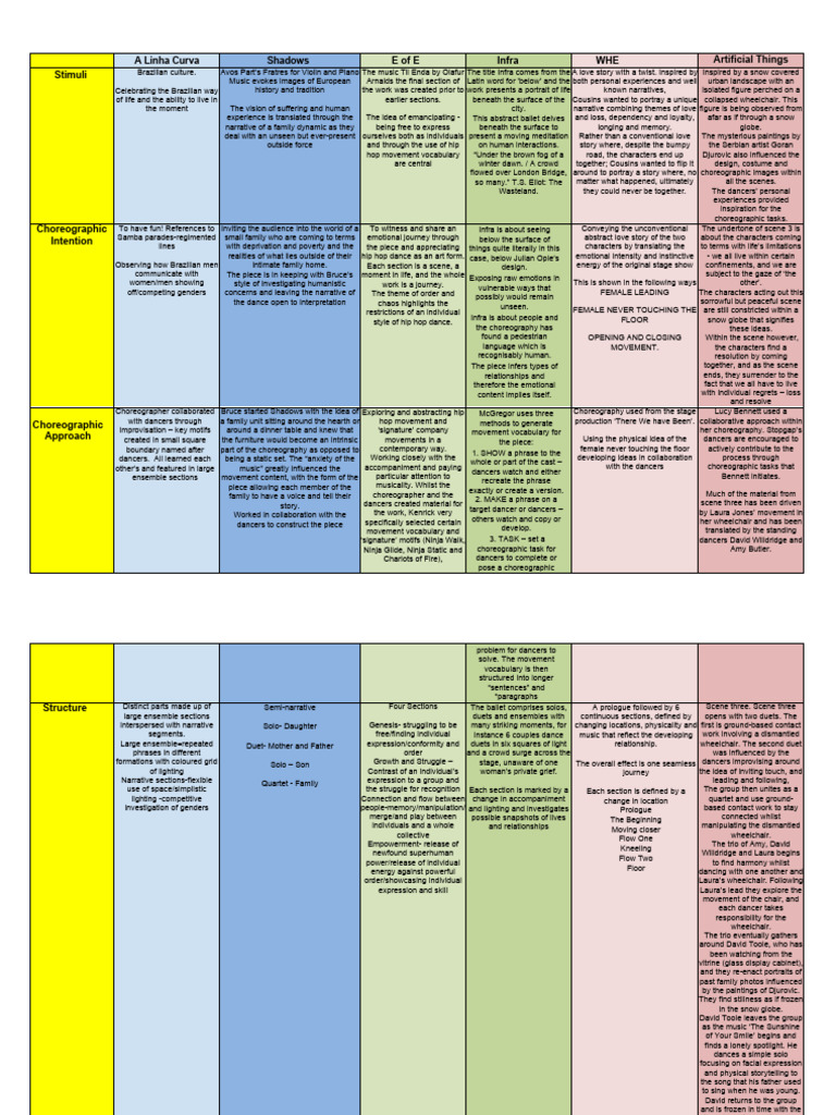 GCSE Written Key Revision For Anthology Works | PDF | Dances | Choreography