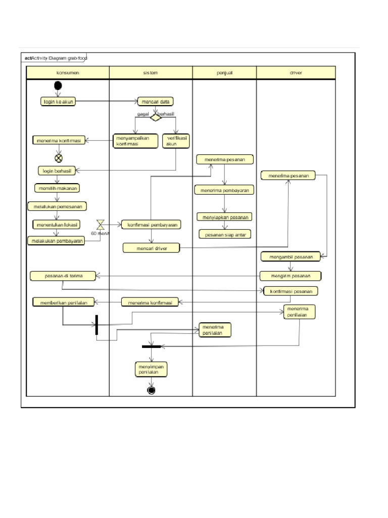 Diagram Sistem Grabfood | PDF