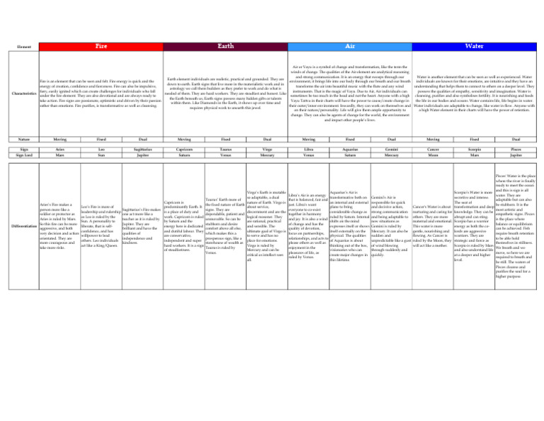 Classification of Rashi - Zodiac Classification | PDF | Planets In ...