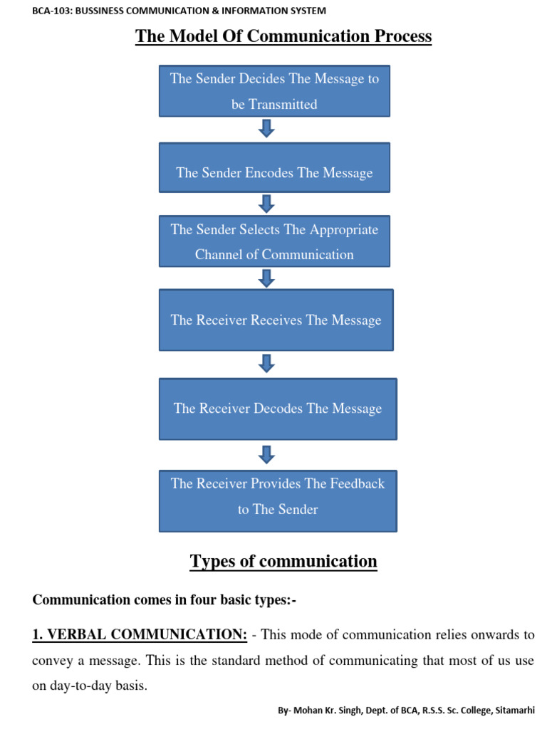 Types of Business Communication Explained | PDF | Communication ...