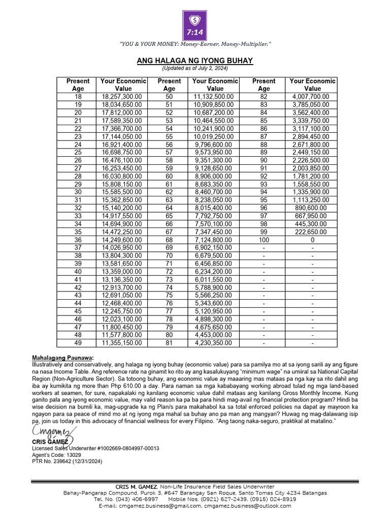 PESO VALUE NG BUHAY (610 MinWage) | PDF | Economies