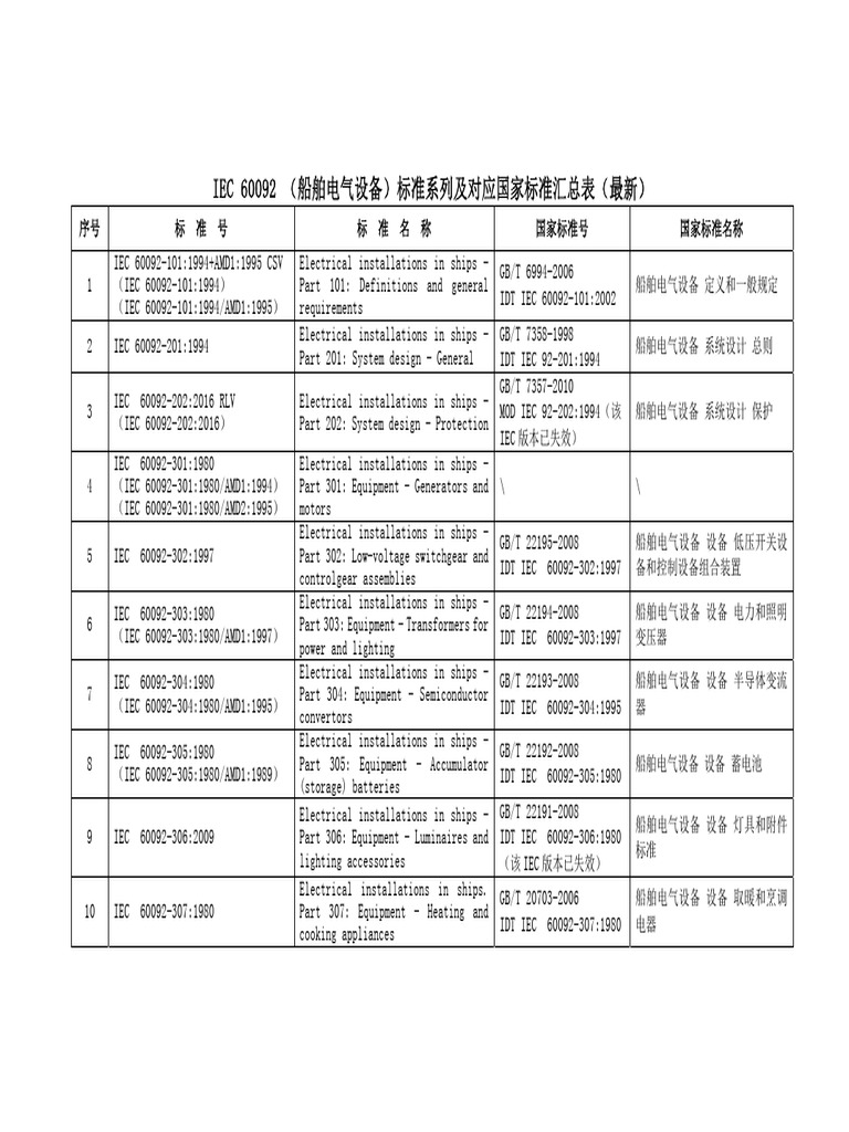 IEC-60092 - Compliant Standards | PDF