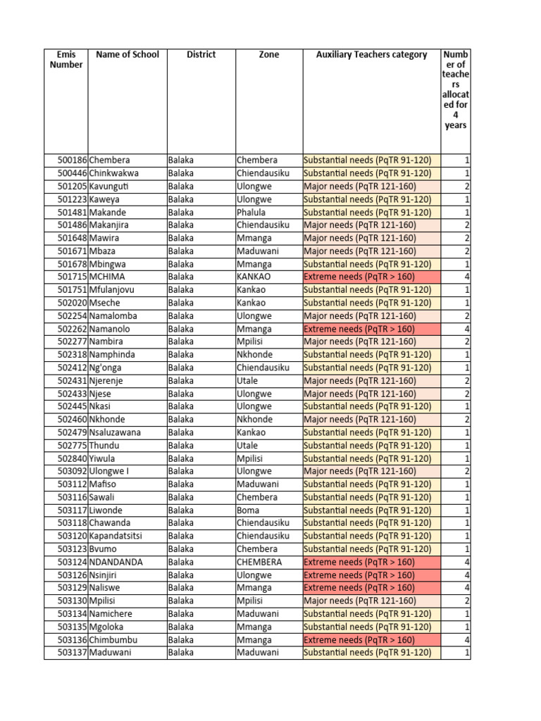 Auxiliary Teacher List of Schools 2024 | PDF