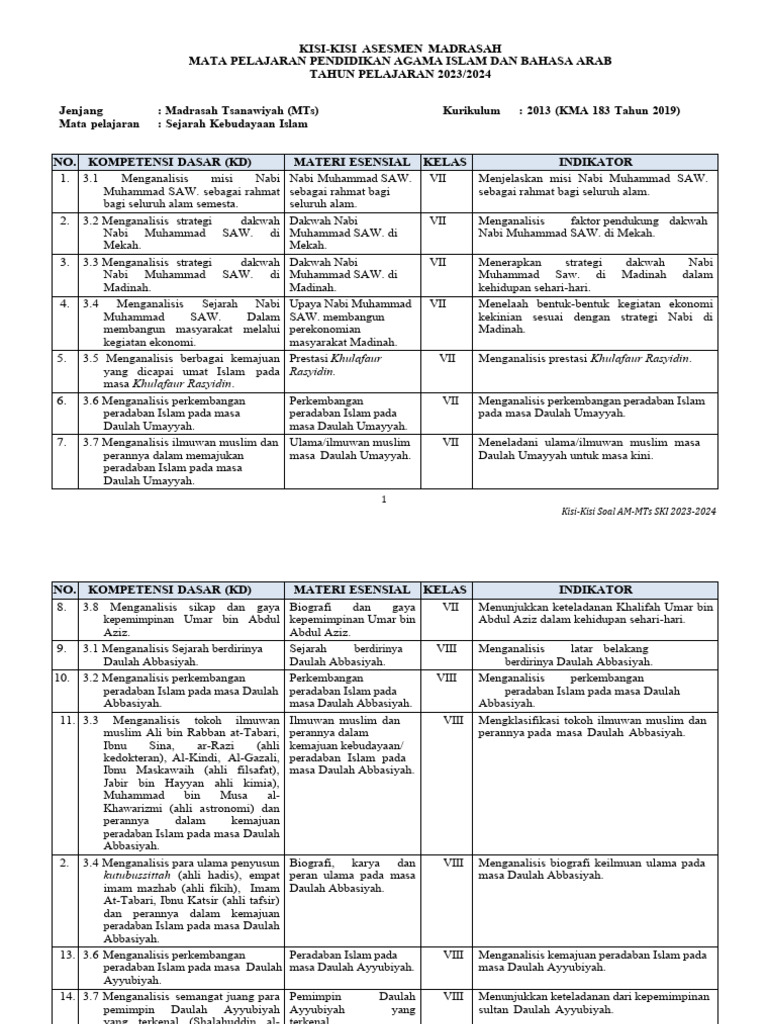 Kisi-Kisi Soal AM-MTs SKI 2023-2024 Cetak | PDF