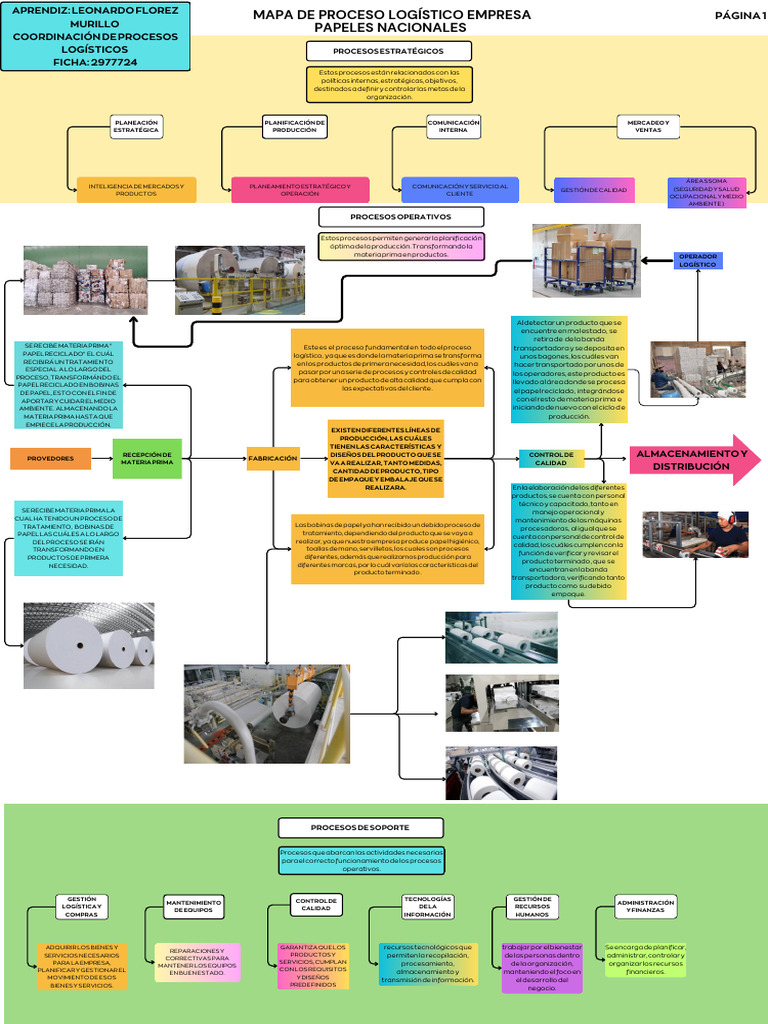 Mapa de Procesos Logísticos | PDF | Logística | Planificación