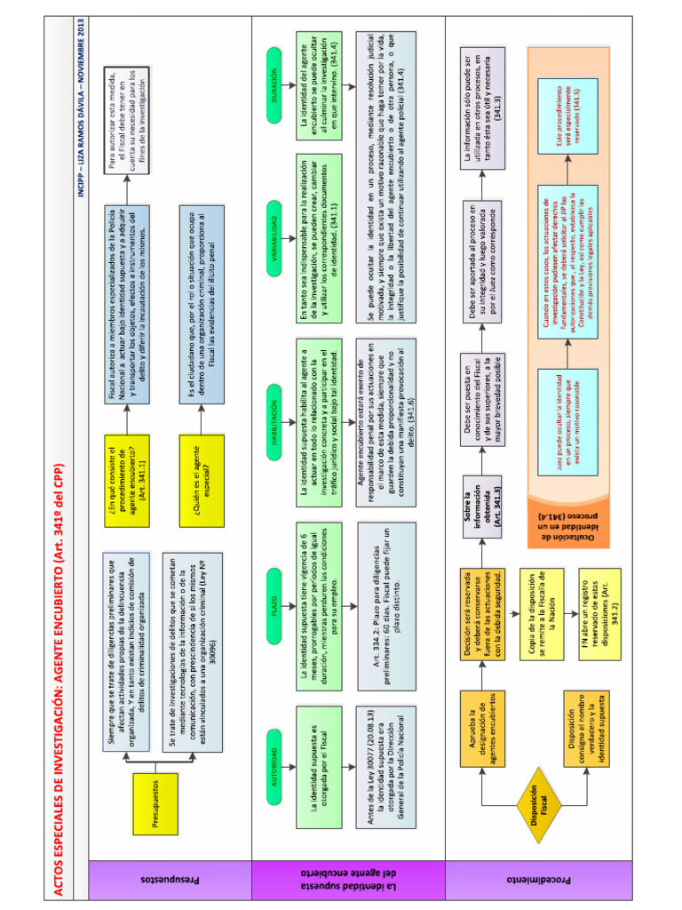 Agente Encubierto - Flujograma | PDF