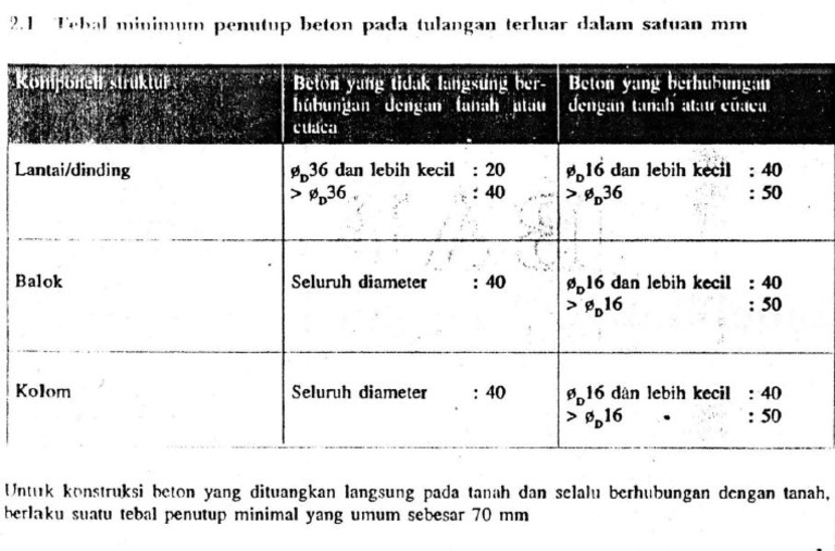 Tabel Selimut Beton | PDF