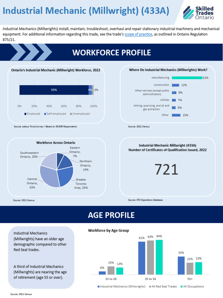 Industrial Mechanic Millwright en Trade Report | PDF | Apprenticeship ...