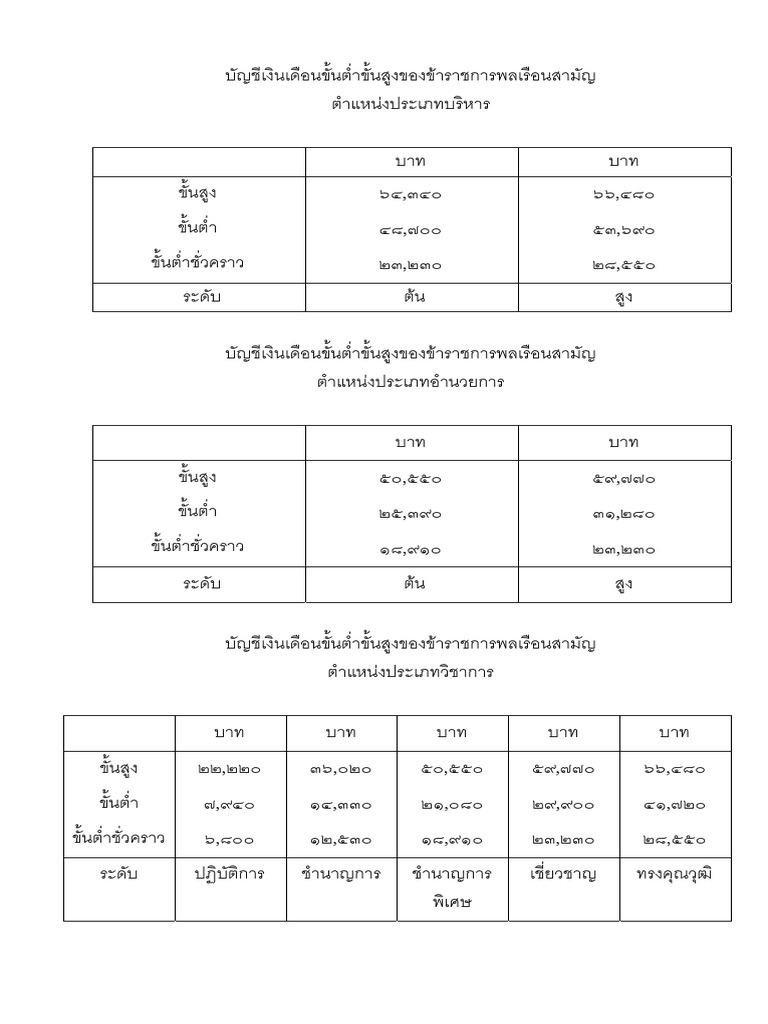 Civil Sarary 2551 | PDF
