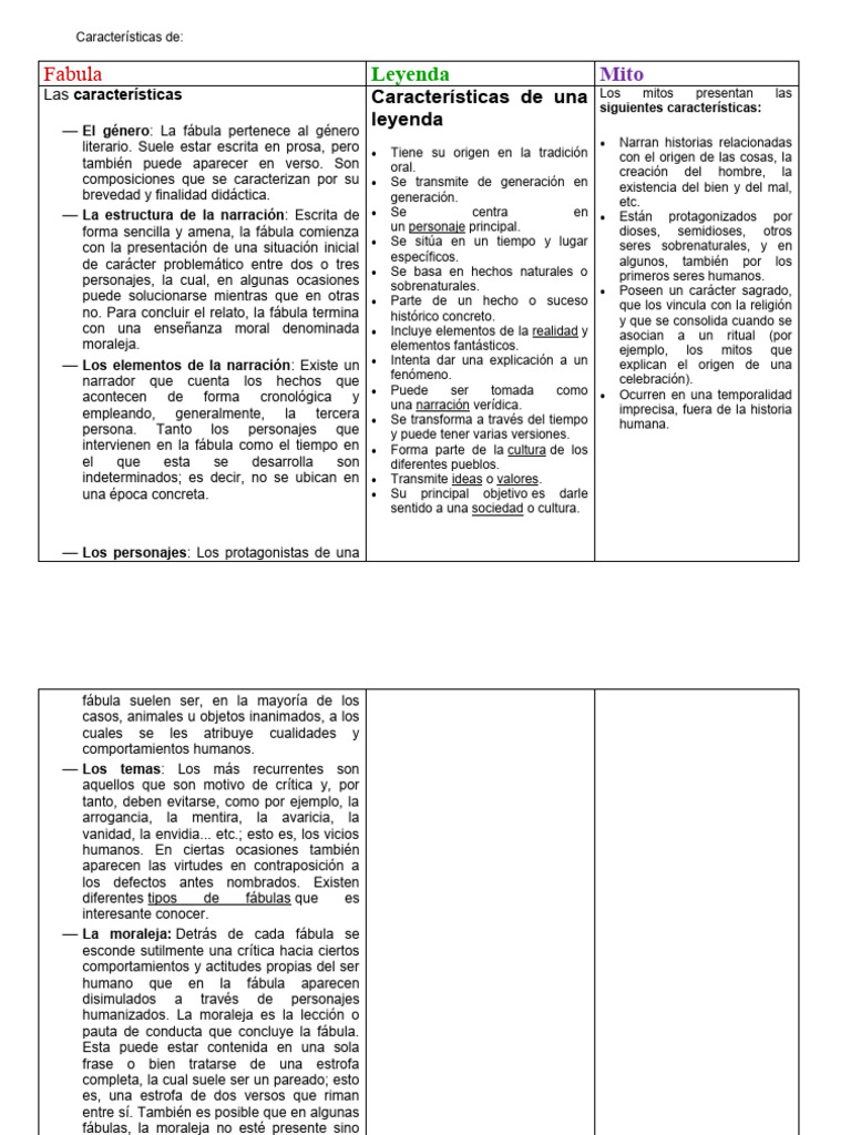 Características de Fabula, Leyenda y Mito | PDF | Fábula | Leyendas