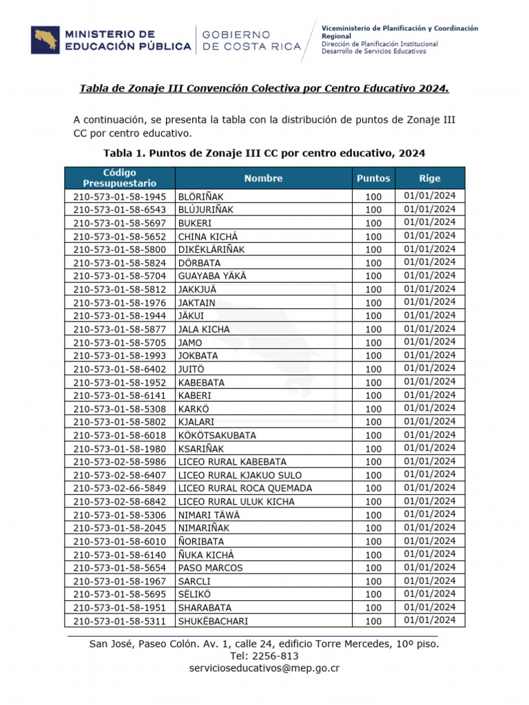 Tabla Zonaje IIICC | PDF | Costa Rica | Centroamérica