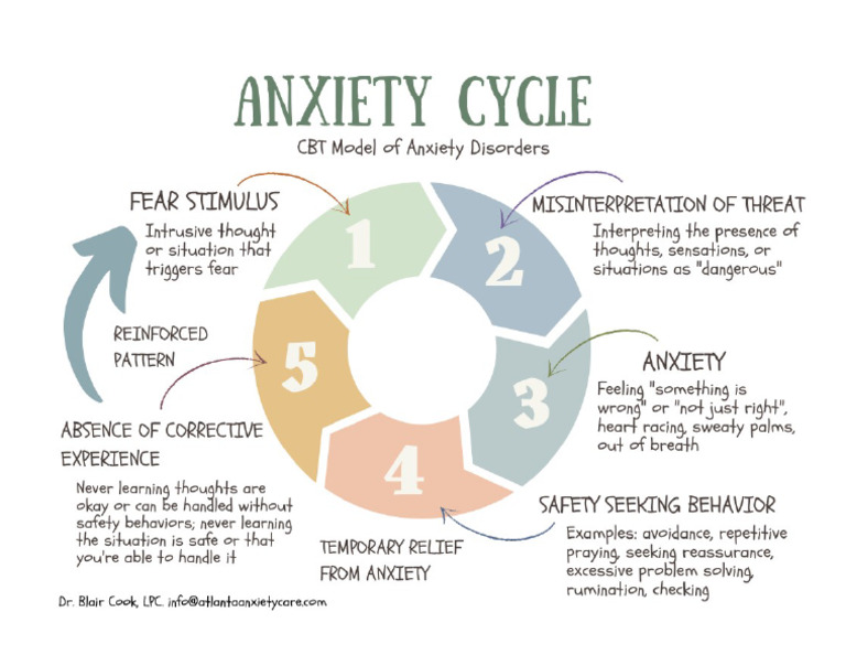 Anxiety Cycle | PDF