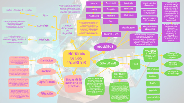 mapa mental ingenieria de los requisitos | PDF | Software | Ingeniería de Sistemas