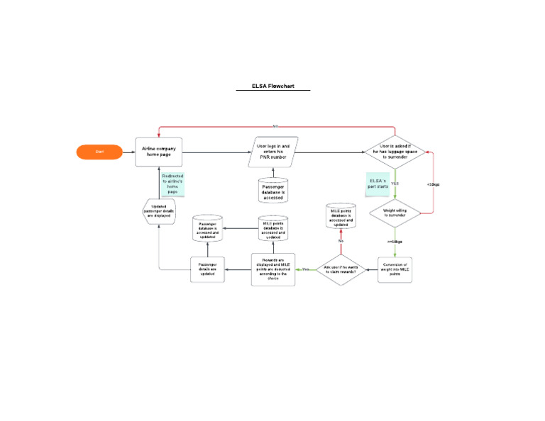 ELSA Flowchart | PDF
