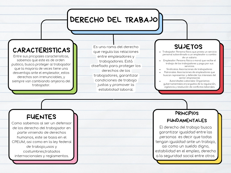 Mapa Conceptual DERECHO DEL TRABAJO | Descargar gratis PDF | Derecho ...