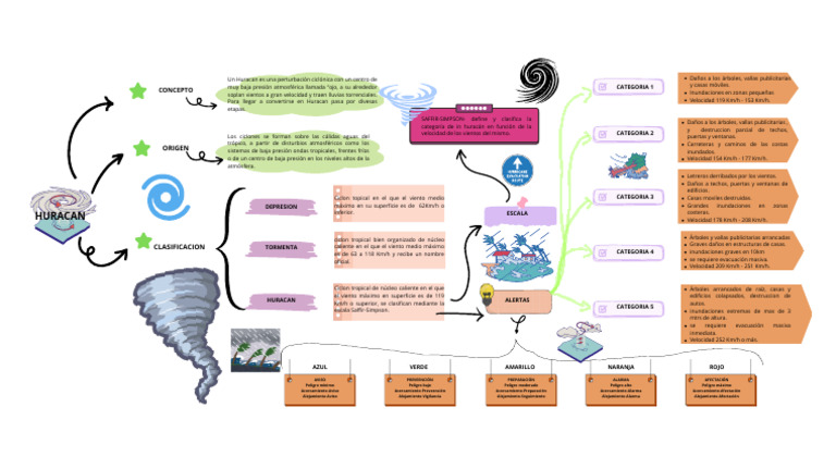 HURACAN | PDF | Ciclones tropicales | Herida