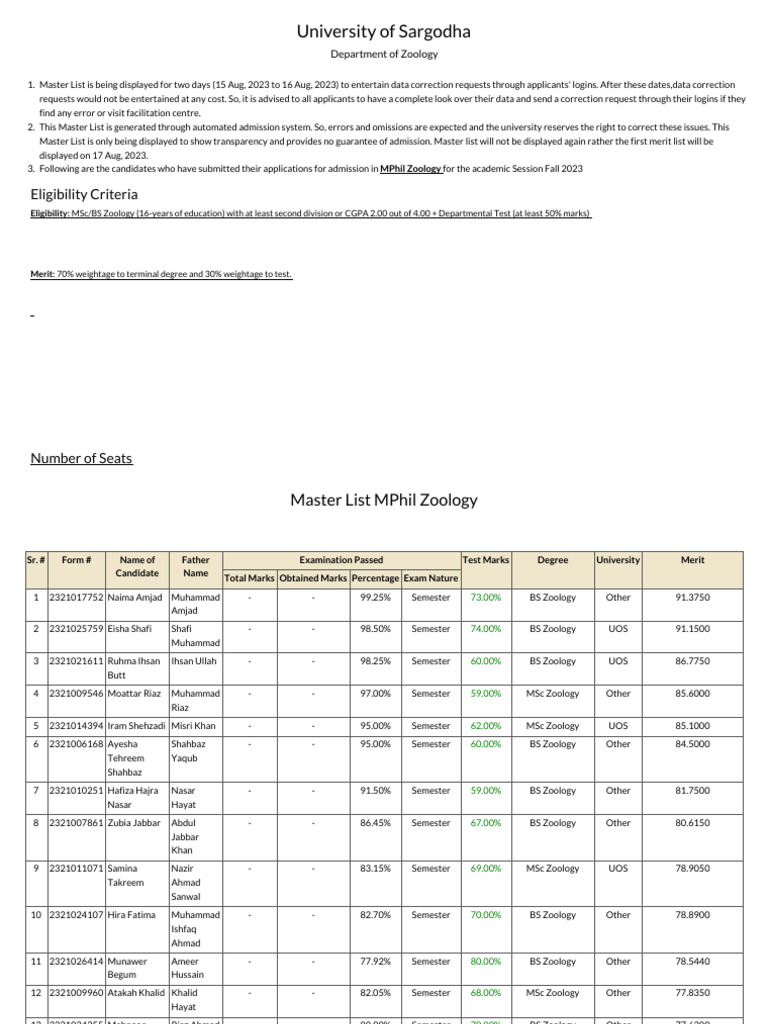 Master Merit List of - MPhil Zoology | PDF | Qualifications ...