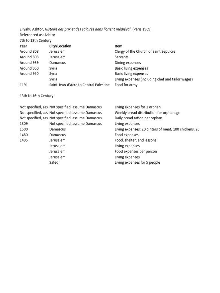 7th To 16th Century Ashtor | PDF | Jerusalem