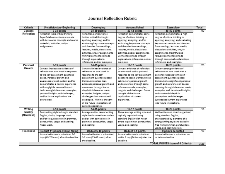 Journal Reflection Rubric | PDF | Critical Thinking | Thought