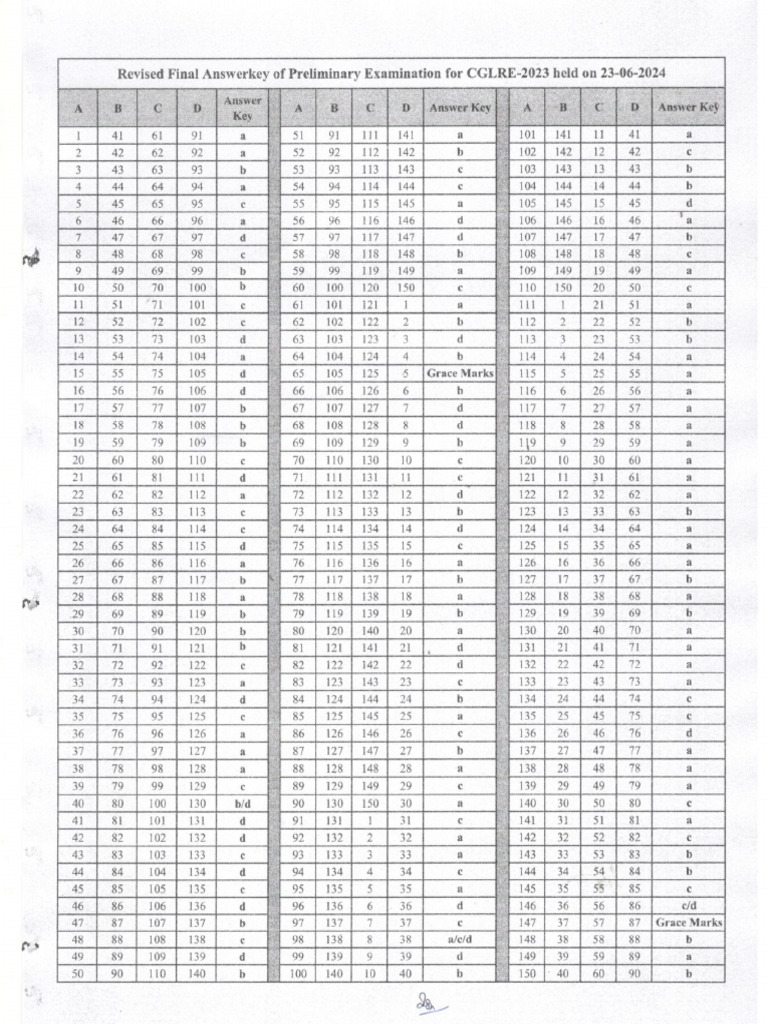 CGLRE 2023 Revised Answer | PDF