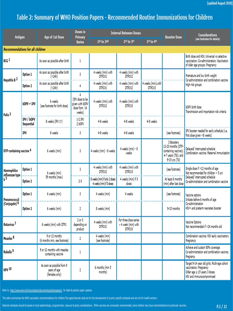 Immunization Routine Table2 | PDF | Vaccines | Public Health