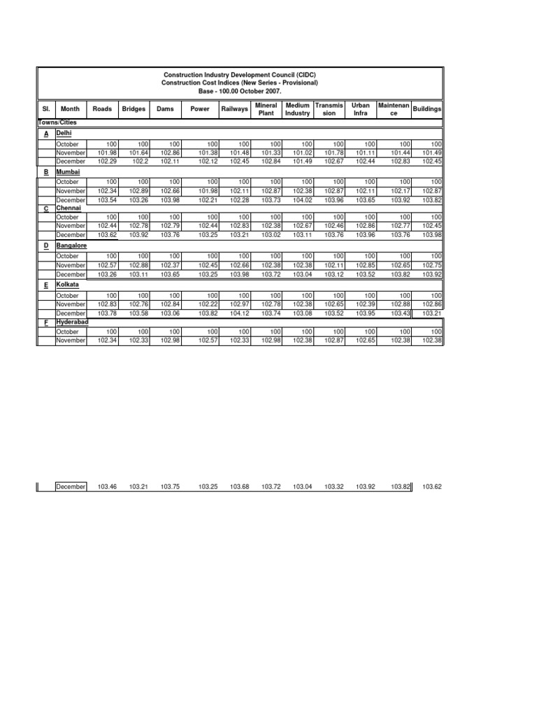 Construction Cost Indices Overview | PDF