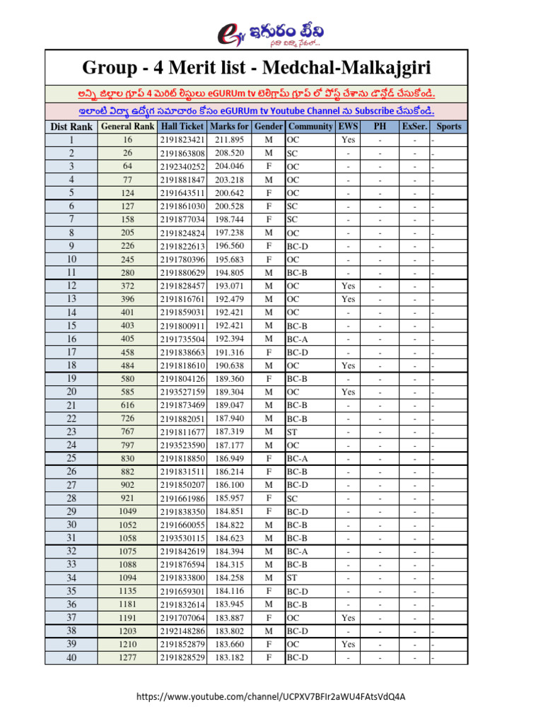 Group - 4 Merit List - Medchal-Malkajgiri | PDF