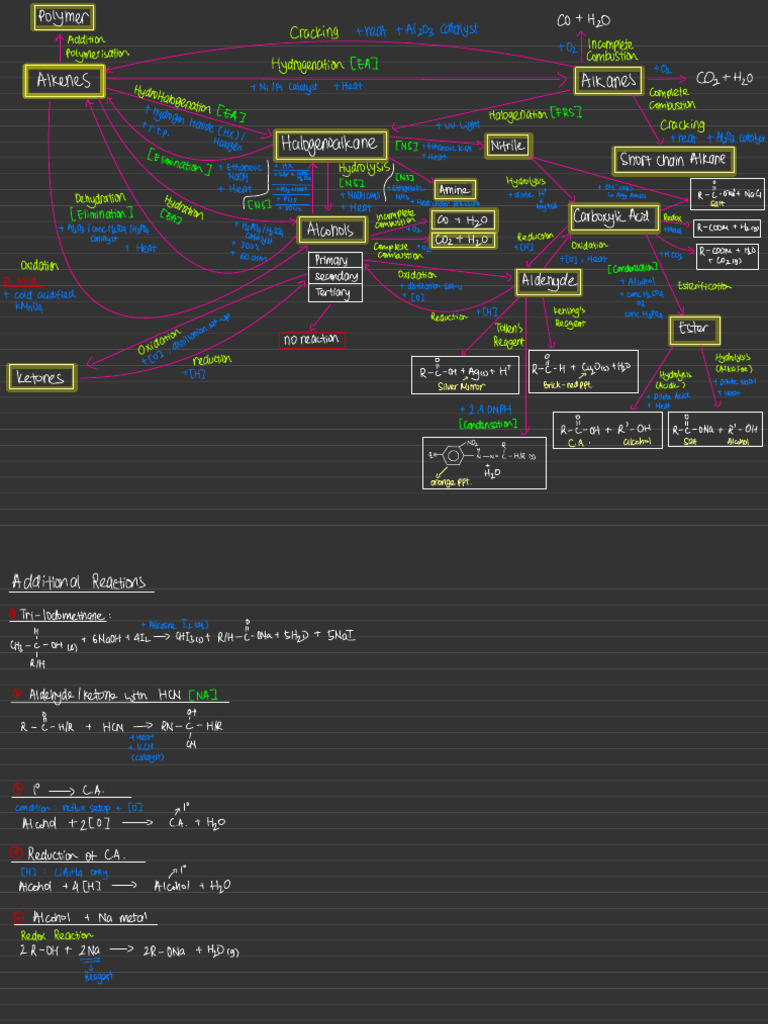 Organic Synthesis Mind Map | PDF | Aldehyde | Carbon Compounds