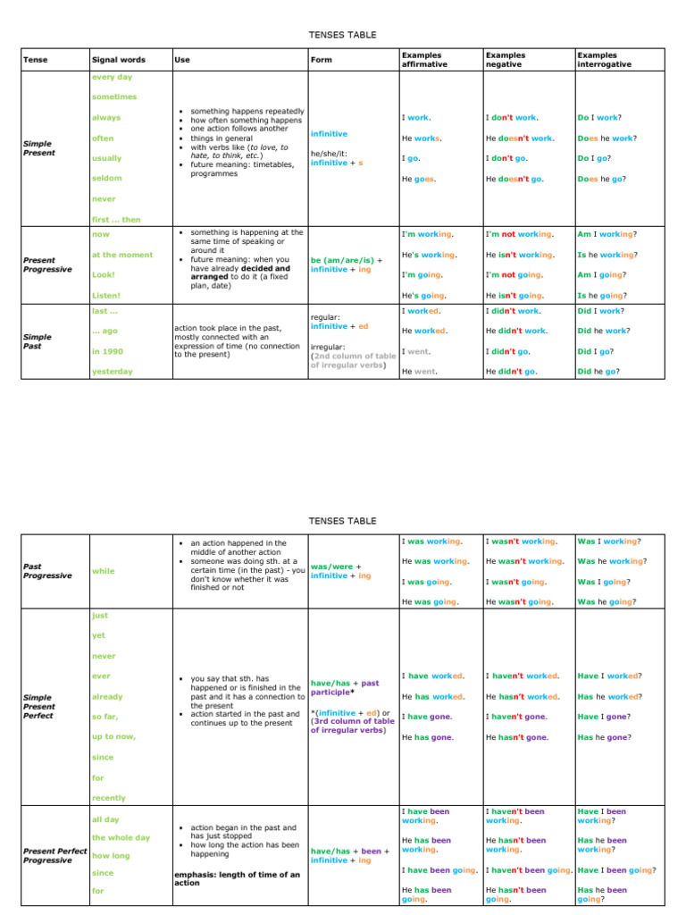 tenses_table | Download Free PDF | Perfect (Grammar) | Grammatical Tense
